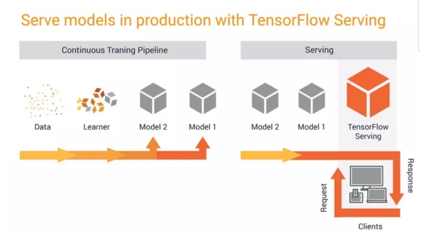 Tensorflow Serving 中的最新创新 磐创ai 开放猫官方网站 5511